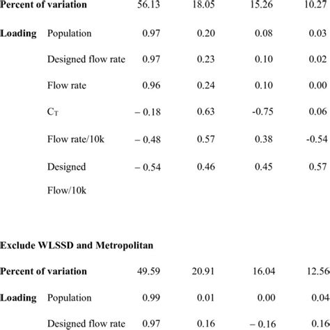 Principal Components Analysis On Correlations Percent Of Variation