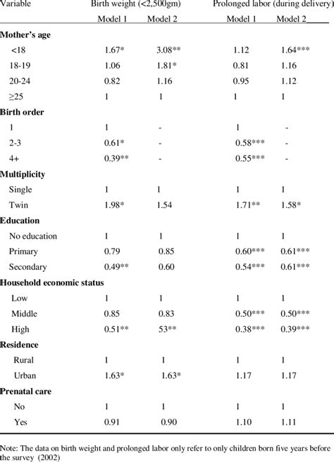 Logit Regression Results Odds Ratios Of Determinants Of Low Birth