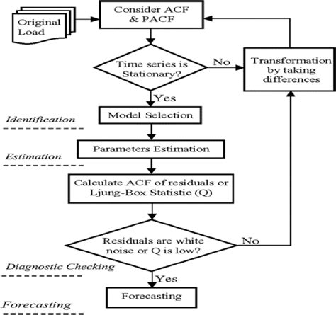 Flowchart Of BoxJenkins Method Download Scientific Diagram