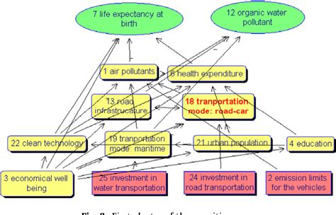 Table 1 From A Problem Structuring Model For Analyzing Transportation