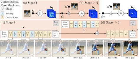 コンピュータビジョンの最新論文調査 2d human pose estimation 編 blog dena engineering
