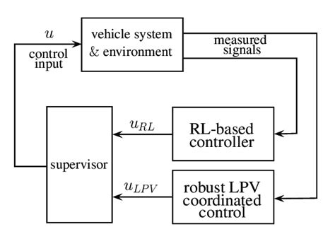 Framework For Coordinated Control Design Download Scientific Diagram