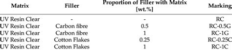 Variants Of Materials And Their Marking Download Scientific Diagram