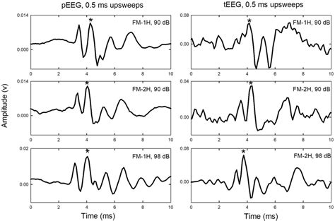 example abr waveforms recorded with peeg electrodes left column and