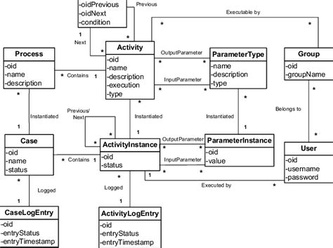 Process Metadata Describing The BPMN Constraints Download Scientific Diagram
