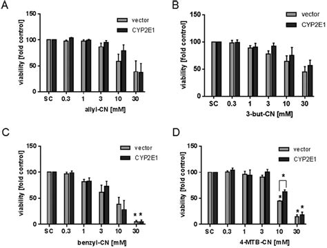 Analysis Of Cell Viability Of Cyp2e1 Transfected Hepg2 Cells And Vector