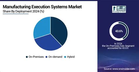 Manufacturing Execution Systems Market Size Share And Growth Report 2032