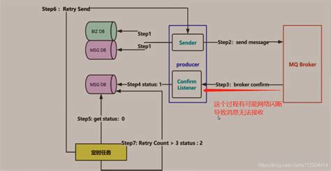 rabbitmq消息的confirm确认机制 rabbitmq confirm机制 broker端收到消息在返回ack时中途出现了网络闪断