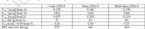 Table 1 From Performance Of Mesoporous Hzsm 5 And Silicalite 1 Coated Mesoporous Hzsm 5