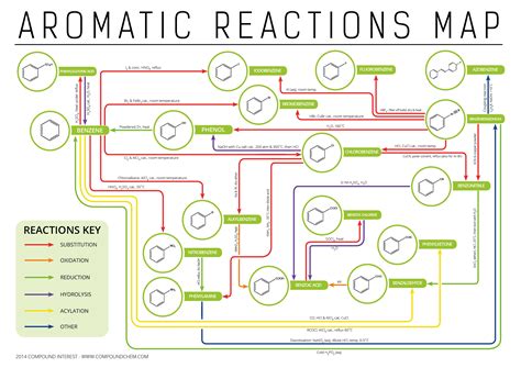 Aromatic Chemistry Reactions Map Artofit