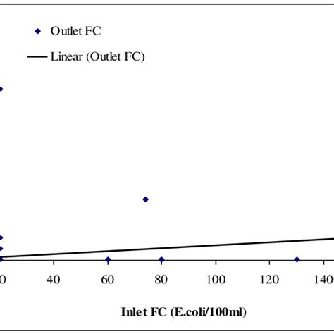 Inlet Outlet Relationship For Fecal Coliform Li100ml For The Download Scientific
