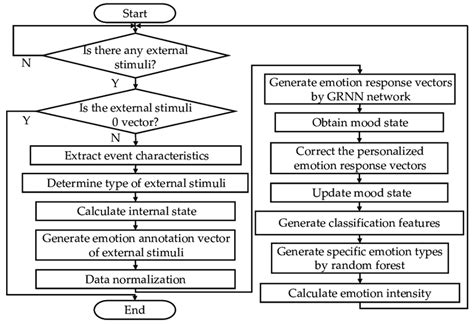 The Calculation Flow Chart Of The Artificial Emotion Calculation Model