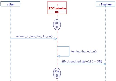 Sequence Diagram Sim4sys Documentation