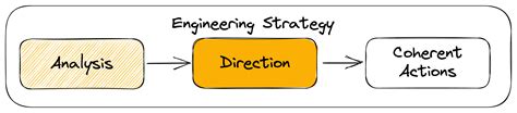 Designing An Engineering Strategy Part Iii