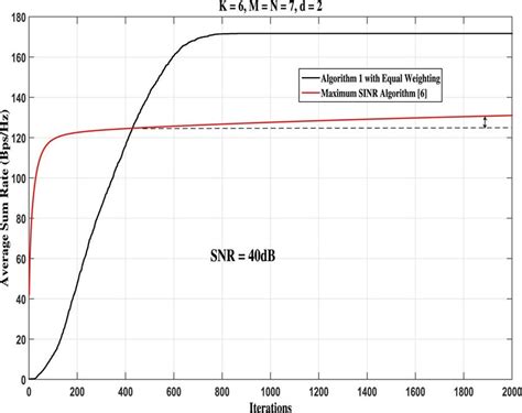 comparison between the sum rate convergence behavior for algorithm 1