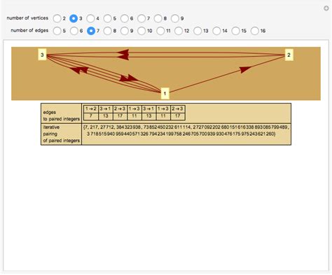 Enumerating The Directed Graphs Wolfram Demonstrations Project