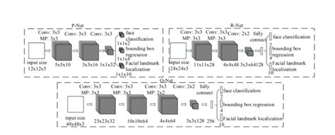 Joint Face Detection And A Lignment Using Multi Task Cascaded Convolutional Networks Tensormsa