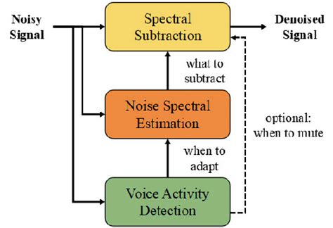 Noise Suppression Process In ProMETheus Download Scientific Diagram