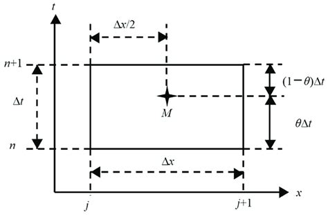 Preissmann Weighted Implicit Four Point Scheme Download Scientific Diagram