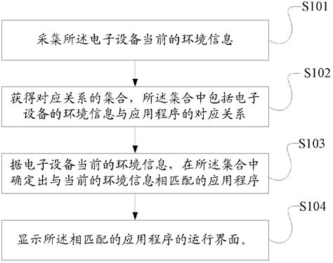 Electronic Equipment And Application Program Starting Method Thereof