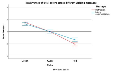 The Effect Of The Message Intent Communication Instruction On