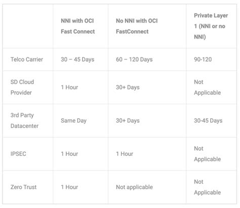Oracle Cloud Connect Network Design Options For 2024 Macronet Services
