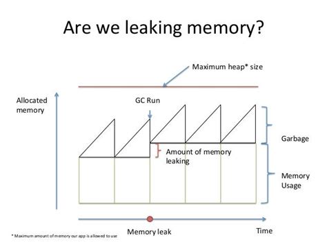 Android Memory Leaks