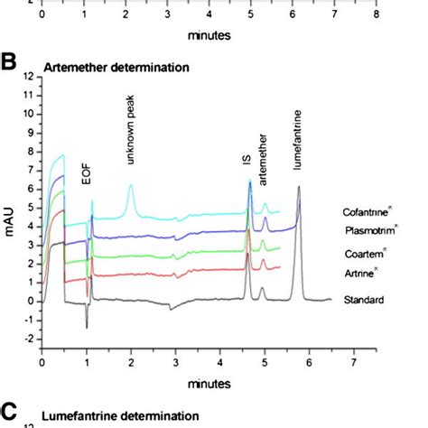 Chemical Structure Of Artemether And Lumefantrine With Indication Of Download Scientific