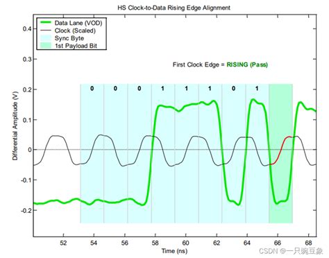 Mipi D Phy Tx 一致性测试实例解析 Part 03154 Data To Clock Skew Tskewtx