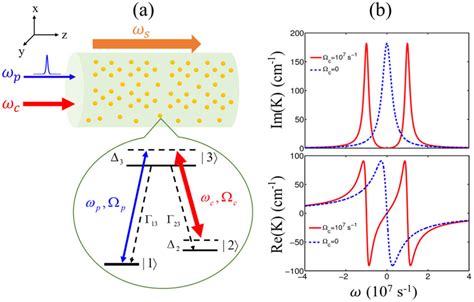 model and linear dispersion relation a possible experimental