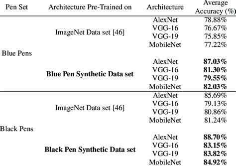 classification accuracies being achieved on dial data set [23] using
