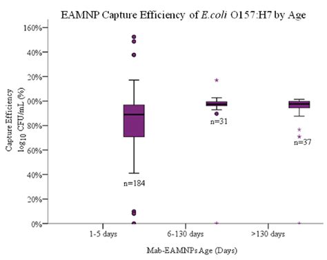 Capture Efficiency Log 10 Of Cfu Ml Captured Log 10 Of Cfu Ml Download Scientific Diagram