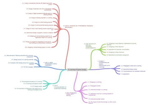 E Learning Program Design Coggle Diagram