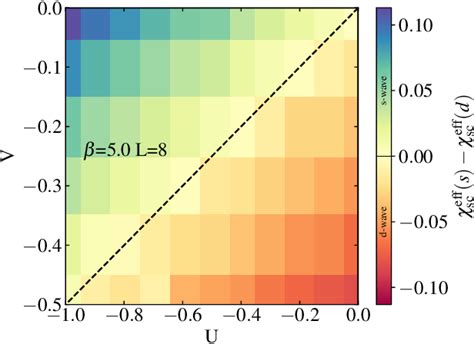 Figure From The Half Filled Extended Hubbard Model On A Square Lattice Phase Boundaries From