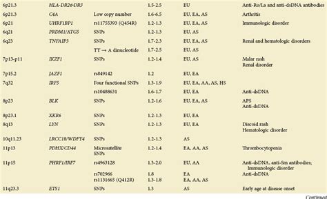 Genetics Of Human Sle Musculoskeletal Key