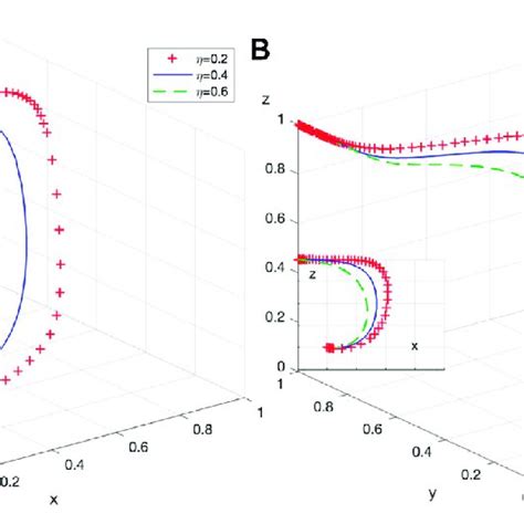 A Simulation Results When ψ 1 010305 Figure 3 B Simulation
