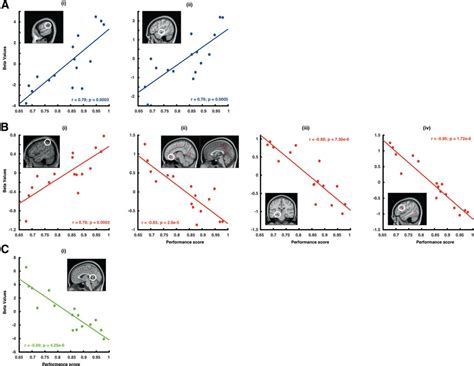 Ac Correlation Of Bold Activity With Behavioral Performance Accuracy