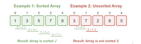 Check If Array Is Sorted Codes With Visualization