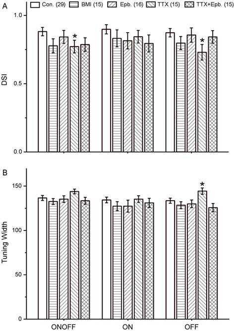 Comparison Of Dsi And Turning Width Population Data Comparing Download Scientific Diagram