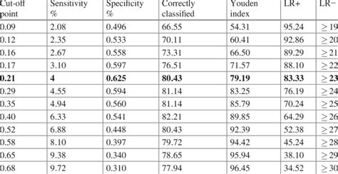 The Cut Off Point Sensitivity Specificity And Classification Download Scientific Diagram