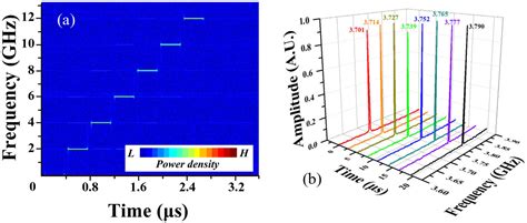 broadband high resolution programmable radio frequency signal analysis