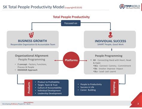 Sanjay Kumar On Linkedin Sk Total People Productivity Model For