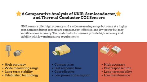 Phân Tích So Sánh Các Cảm Biến Co2 Ndir Chất Bán Dẫn Và Chất Dẫn Nhiệt