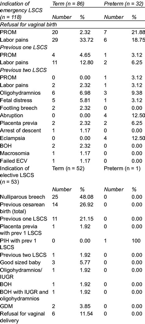 Indication Of Emergency And Elective Cesarean Sections Download