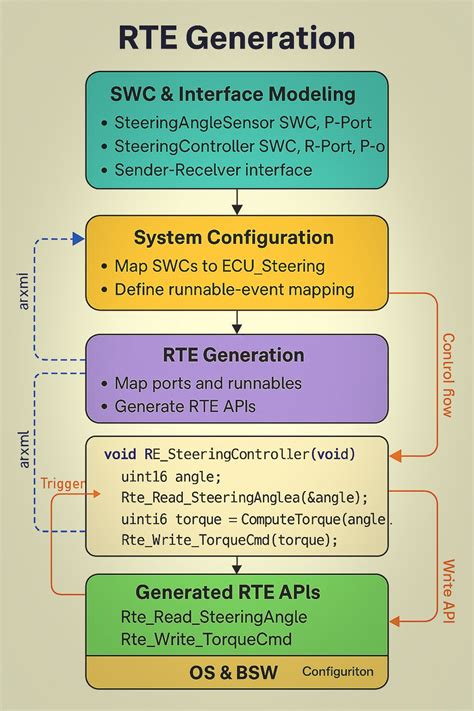 🚗 How Rte Code Is Generated From Autosar Architecture A Real World Perspective