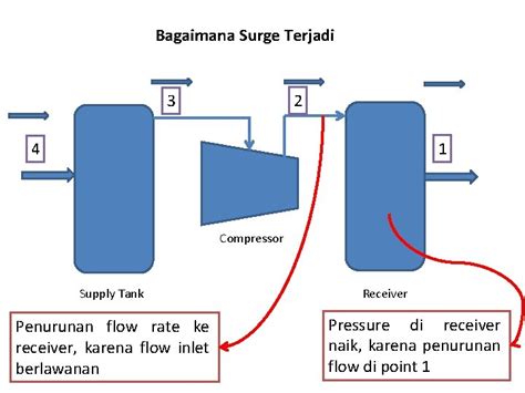 Compressor Surging Surge Dan Pencegahannya K Idris Topik