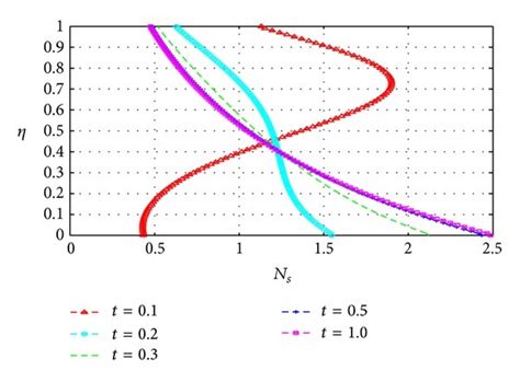 Variation Of Entropy Generation Rate With η And T Download Scientific Diagram