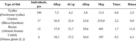 Averaged Data Of Biological And Morphometric Analysis Of Control