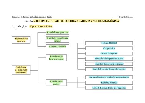 Esquema Sociedades De Capital 2 Las Sociedades De Capital Sociedad