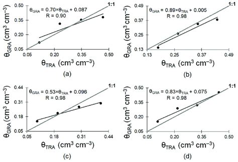 Comparison Of The Soil Water Content θ Evaluated By The Traditional